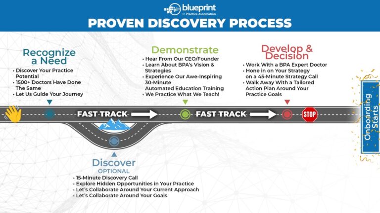 Proven Discovery Process - BLUEPRINT TO PRACTICE AUTOMATION